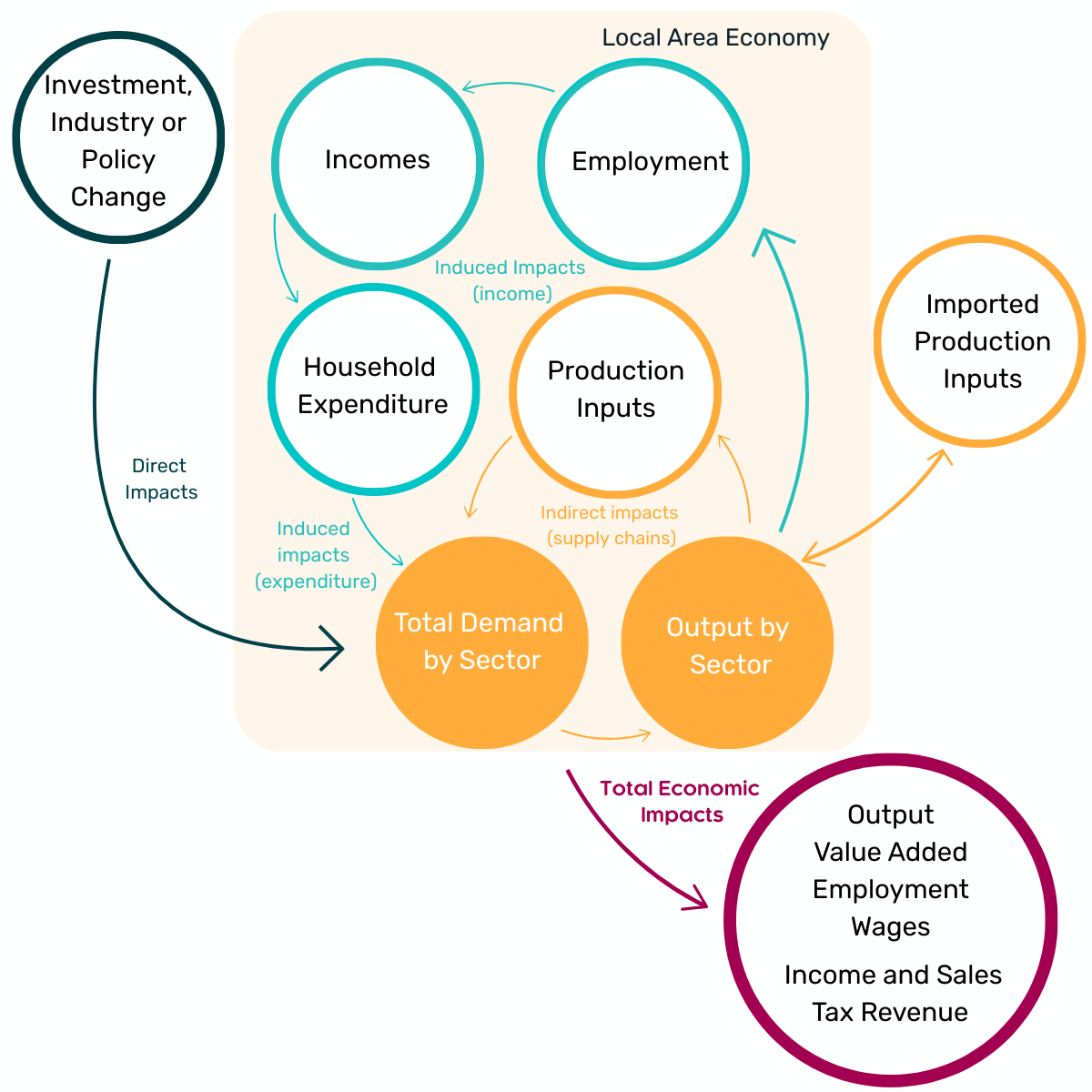 Regional Economic Analysis and Change Tool | Cambridge Econometrics